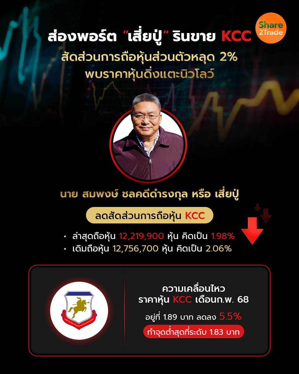 ส่องพอร์ต "เสี่ยปู่" รินขาย KCC สัดส่วนการถือหุ้นส่วนตัวหลุด 2% พบราคาหุ้นดิ่งแตะนิวโลว์ ...